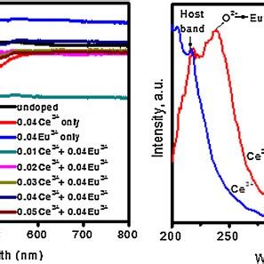 Diffuse reflectance a excitation spectra of Ce³ singly doped