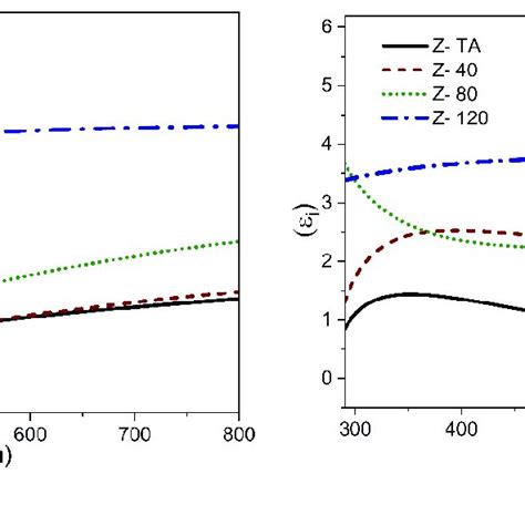 The Dispersion Curves Of Dielectric Constants Plotted In A The Real