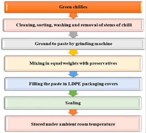 Flow Chart For Preparation Of Green Chilli Paste Download Scientific