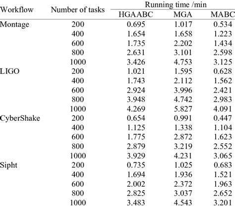 running time of scheduling algorithms download scientific diagram