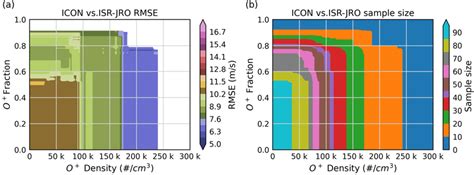 A Rmse Between Vertical Drift Measurements From Iconivm And Isr Download Scientific Diagram