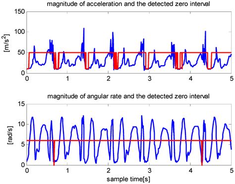 A Novel Pedestrian Navigation Algorithm For A Foot Mounted Inertial Sensor Based System