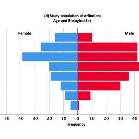 D Study Population Distribution Age And Biological Sex Download Scientific Diagram
