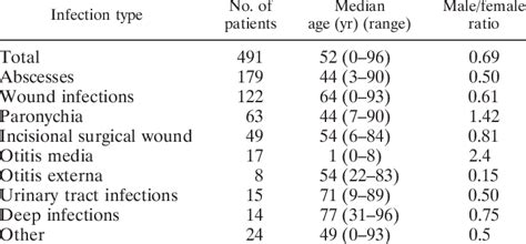 Infection Type And Demographic Data On 491 Staphylococcus Lugdunensis