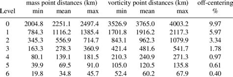 The Triangular Icosahedral Grid At Various Resolutions Minimum Mean Download Table