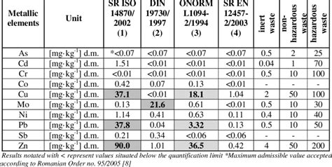 Mobile Metallic Concentrations In Sample 2 Mav Download Table