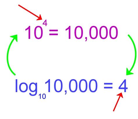 Rules Of Logarithms And Exponents With Worked Examples And Problems Log Rules Math Words