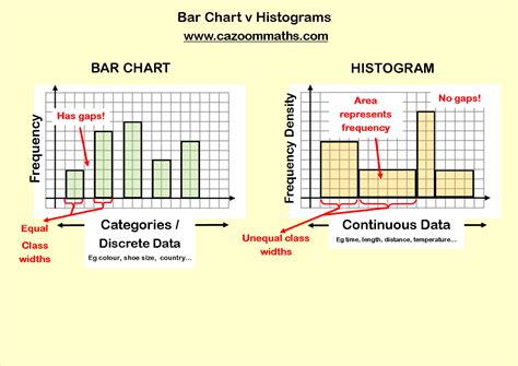 Histogram Vs Bar Chart