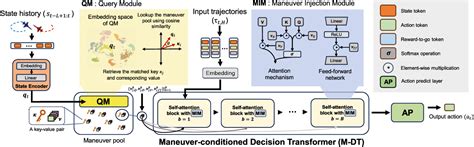Figure 3 From Maneuver Conditioned Decision Transformer For Tactical In