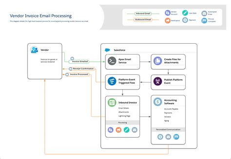 Leverage Flows To Process Inbound Emails With Documents Automate This
