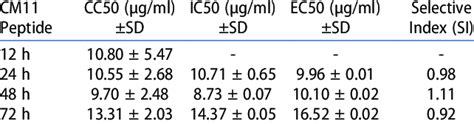 Cm11 Peptide Values Of Cc50 Ic50 And Ec50± Sd And Selectivity Index