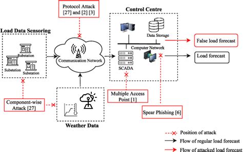 figure 1 from robust load forecasting towards adversarial attacks via