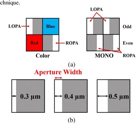 Figure 2 From Effects Of Aperture Width On The Performance Of Monochrome Cmos Image Sensor Using