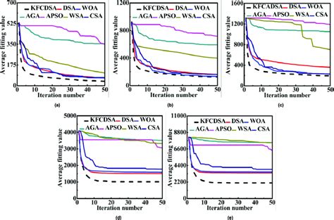Comparison Of Convergence Curves Of Different Meta Heuristic Algorithms