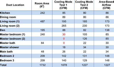 How To Measure Air Flow From A Register Simple Methods For Measuring