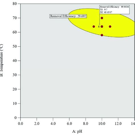 Overlay Plot Showing The Optimal Region With A Stripping Time Of Min