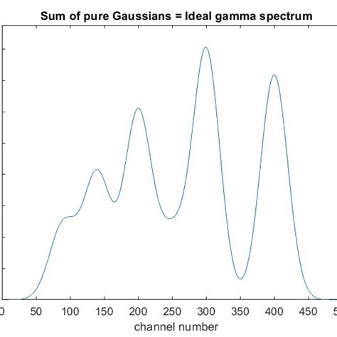 Figure No 5 Sum Of Pure Gaussians An Ideal Spectrum The Procedure