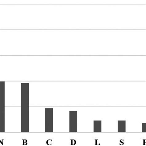 Distribution Of Prescribed Medicines By Atc Classification Groups Distribution Of Prescribed Medicines By Atc Classification Groups