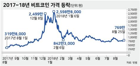 3년 전 비트코인·13년 전 집값 과열 거품 붕괴 악몽 재연될라 네이버 블로그