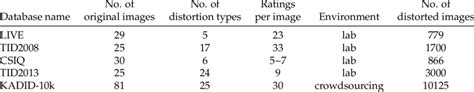 comparison of the selected iqa databases download scientific diagram