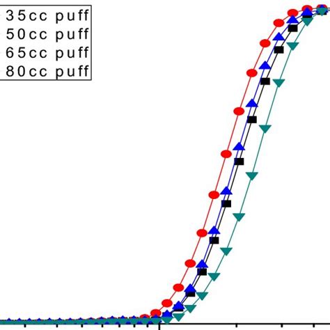 Mainstream Cigarette Smoke Particle Size Distribution For Initial Four