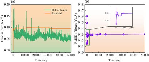 A Bayesian Error Estimation Of Force Per Atom And The Current