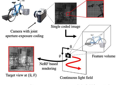 figure 1 from reconstructing continuous light field from single coded