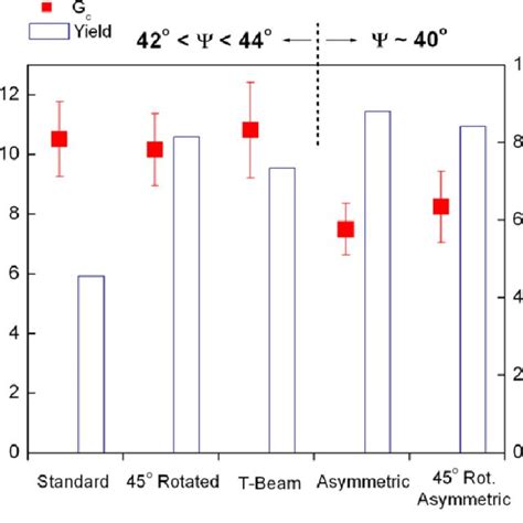 Interface Fracture Energies Measured At The Cu Sin Interface And Download Scientific Diagram