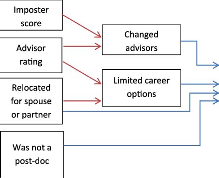 The Indirect Effects Of Sex On Whether Or Not Respondent Worked Out Of Download Scientific