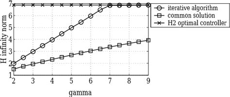 Figure 6 From An Iterative Algorithm For The Mixed H2 H∞ Control Problem Using H2 Norm