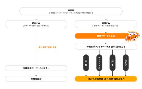 一般廃棄物処理 業務内容 産業廃棄物などのごみ処理ペットボトル発泡スチロールのリサイクルに対応する京都のエヌズトランス