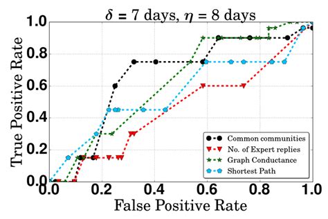 Roc Curves For Prediction Using Unsupervised Anomaly Detection Methods