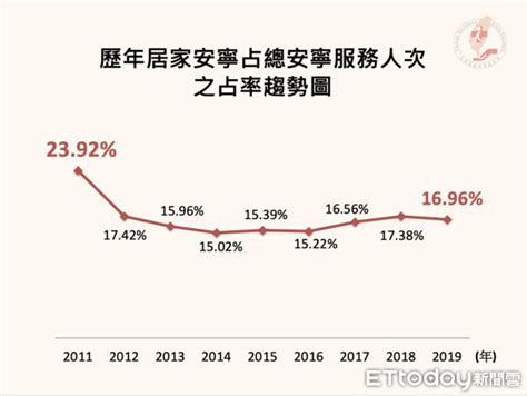 在地善終好難！居家安寧「三不五缺」 服務量能佔比9年降3成 Ettoday健康雲 Ettoday新聞雲