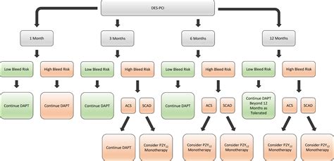 Managing Anticoagulation And Dual Antiplatelet Therapy In Patients With