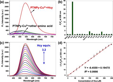 Lysosome Targeting Fluorescence Sensor For Sequential Detection And Imaging Of Cu2 And