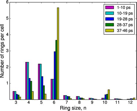 Variation Of Ring Statistics During Run0 Download Scientific Diagram