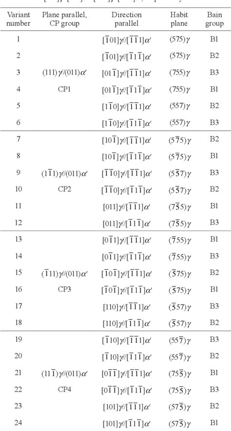 Table 1 From Three Dimensional Characterisation Of Microstructures In Low Carbon Lath Martensite