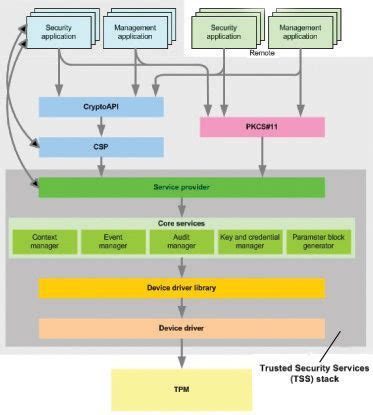 Systems With TPM Staying In Control With Trusted Platform Modules Tom S Hardware