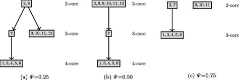 tree structure for different diversity threshold points download
