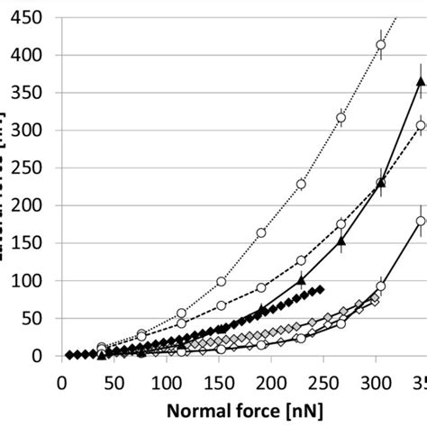 Data From Fig And Fig Overlaid For Comparison The Friction