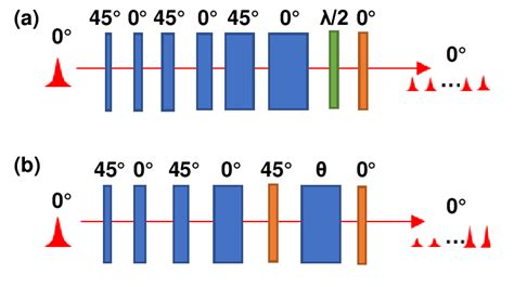 Birefringent Crystal Configuration For Generating Square A Or