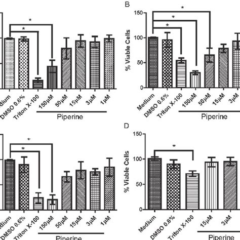 Effect Of Piperine On The Viability Of The Cell Line A20 And Murine