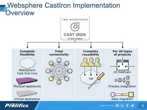 Integrating Sfdc And Oracle Erp With Ibm Websphere Castiron Appliance Ppt