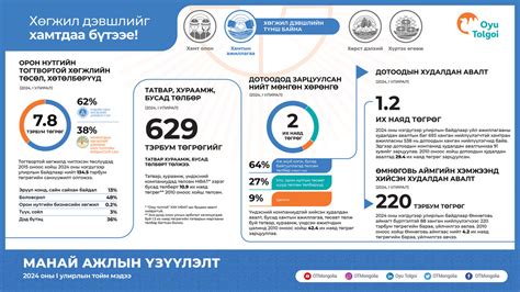 “Оюу толгой I улиралд 9 0 сая тонн хүдэр олборлож 629 тэрбум төгрөг