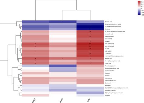 Correlation Of Fecal Metabolites And Disease Severity Different Colors