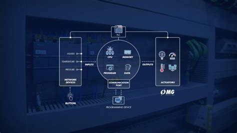 Programmable Logic Controller MG Electricidad