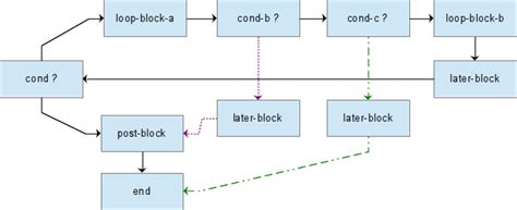 Building Blocks Compiling If Defer Break Continue And Exceptions