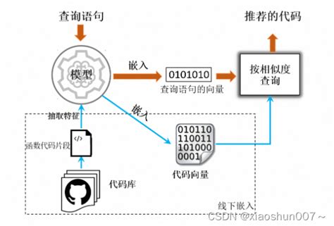 机器学习实际案例 基于深度学习的代码搜索案例 试举例说明机器学习方法实际应用案例 CSDN博客