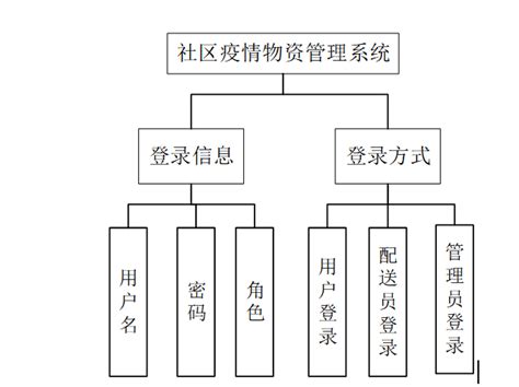 基于springbootvue社区疫情物资管理系统设计和实现源码lw部署讲解 Csdn博客