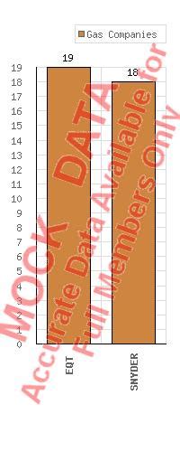 Kittanning Township Gas Well Graphs And Statistics Page Armstrong